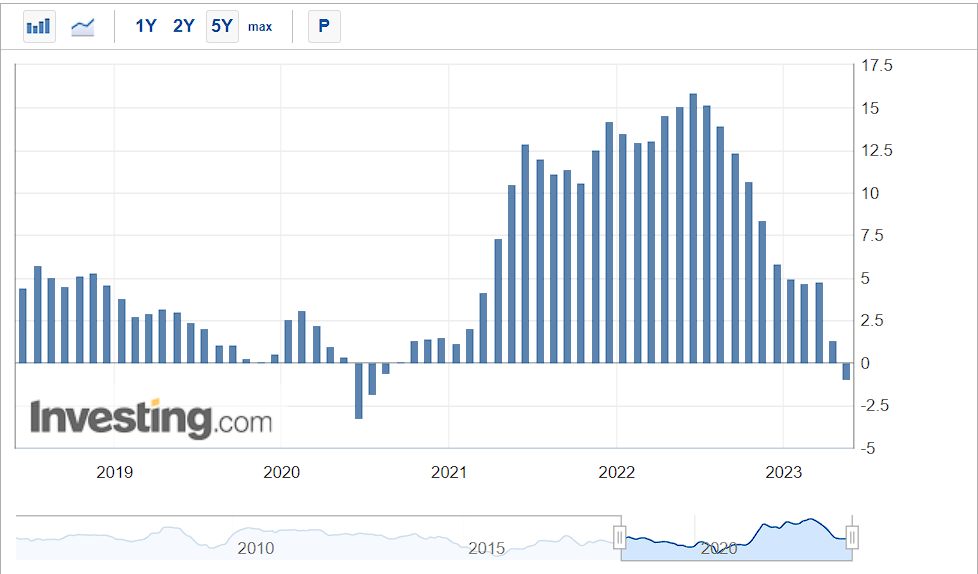 India's WPI Inflation Turns Negative - A Storm or Silver Lining for ...